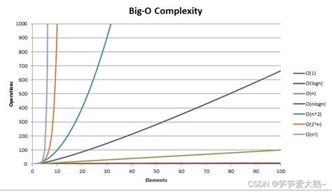 算法的时间复杂度和空间复杂度算法的事件复杂度和空间复杂度 Csdn博客 算法的时间复杂度和空间复杂度算法的事件复杂度和空间复杂度 Csdn博客