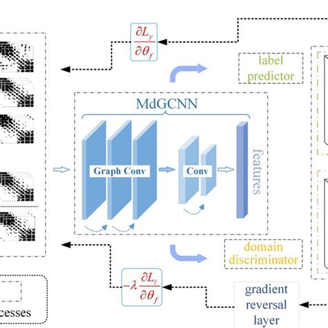 Architecture Of Mdgcnn Tl Cross Subject Transfer Model On Mdgcnn