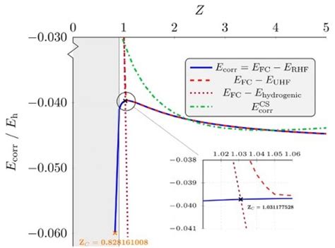 Full Article Consequences Of Approximating Electron Correlation Effects