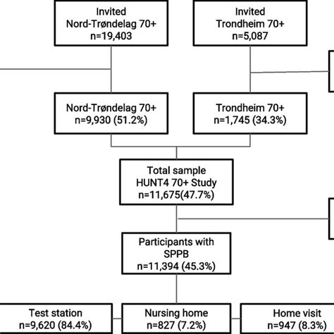 Margins Plots Of Sppb Score A And Gait Speed M Sec B By Age And Download Scientific