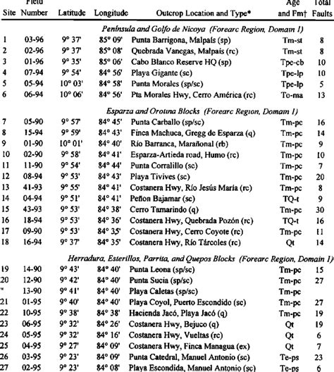 Mesoscale Fault Population Data Download Table