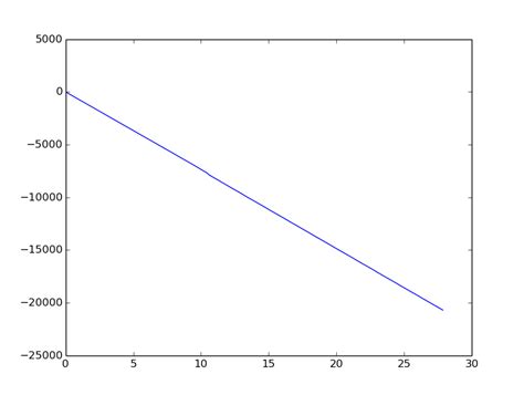 Fft Phase Measurement Signal Processing Stack Exchange