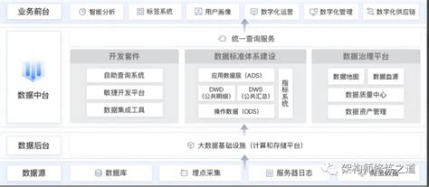 数据中台10大架构图（图文） 墨天轮