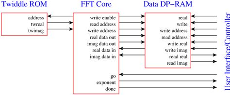 The Altera Fft Example Implementation Contains The Above Rom Processor