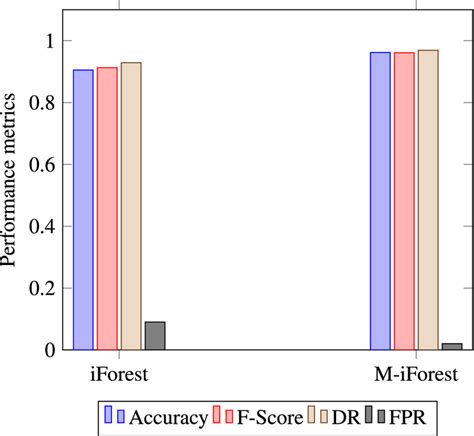 Comparison Between Fusion Systems Of Iforest And M Iforest Using Unsw