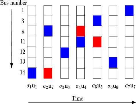 figure 3 from a pmu scheduling scheme for transmission of synchrophasor