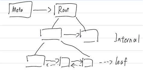 Btree in PostgreSQL 知乎