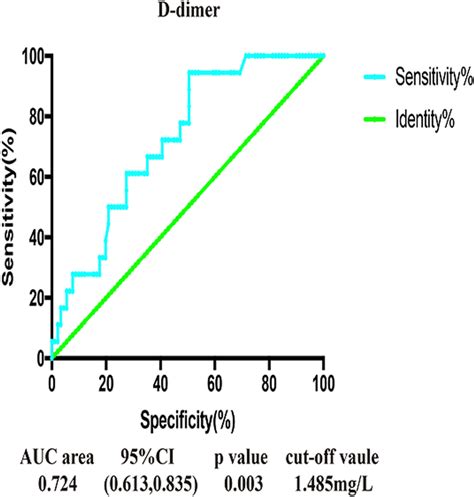 Auc Area 95 Ci P Value And Cut Off Value For Independent Risk Download Scientific Diagram