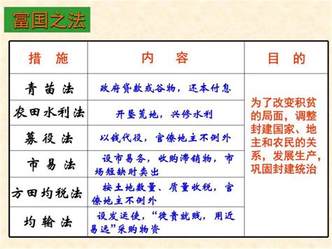 人教版 新课标选修1 历史上重大改革回眸2 王安石变法的主要内容图文ppt课件 教习网课件下载