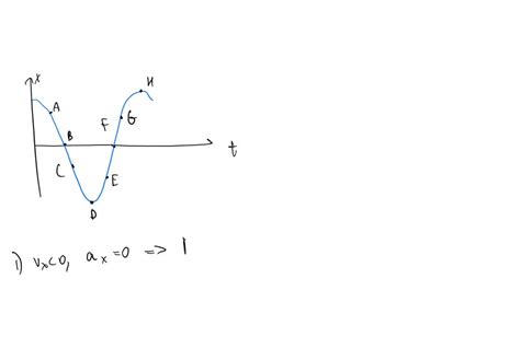 Solved Graph Of Shm The Curve On The Left Represents An Object In