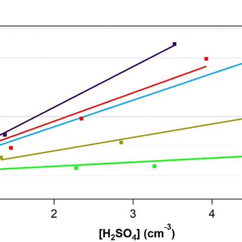 Mean Diameter Of Particles Dp Inverted From The Psm Measurements At