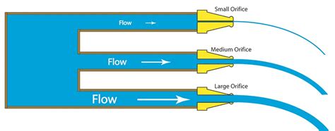 Relation Between Pressure And Volume Flow Rate Formula