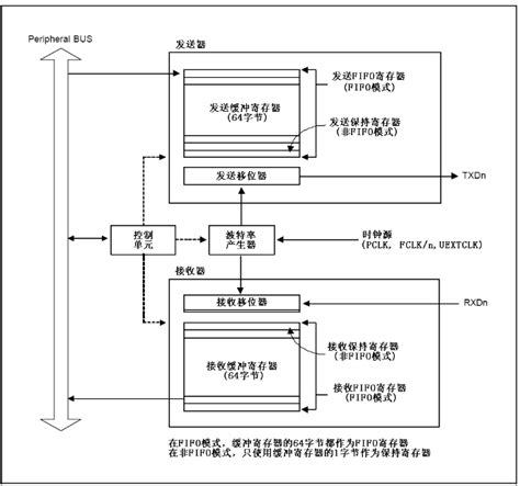 Uart 子系统 — Linux 设备驱动 Documentation