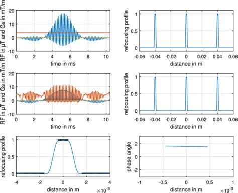 Figure 1 From Magnetic Resonance Rf Pulse Design By Optimal Control With Physical Constraints