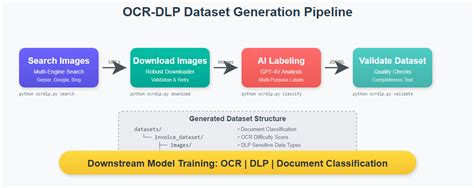 github jackmeson1 ocrdlp lab cli toolkit to crawl images and build
