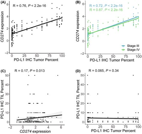 Concordance Between Pd L1 From Ihc Compared To Pd L1 Cd274 Gene