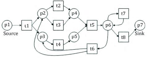 A Workflow Net With One Initial Token In P Download Scientific Diagram