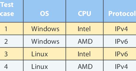 Pairwise Test Configurations Download Table