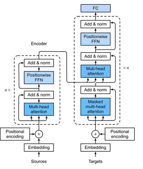 Encoder Decoder Models Solving Sequence To Sequence Problems In Deep