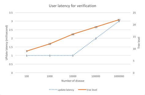 User Verification Latency And Related Hdmt Tree Level Download