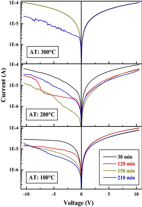 The Semi Log Forward And Reverse Bias I V Characteristics Of Download Scientific Diagram