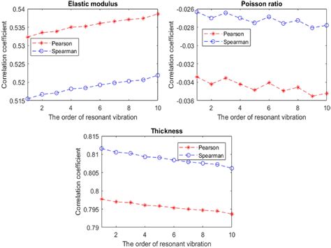 the correlation coefficient results of characteristic parameters of