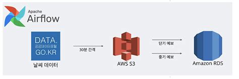 [airflow] airflow와 s3 mysql 연결
