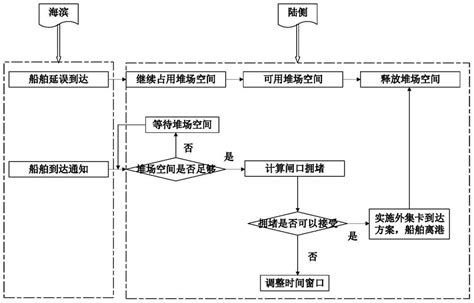 Container Port Emergency Material Optimal Allocation Method Considering Time Window Constraints