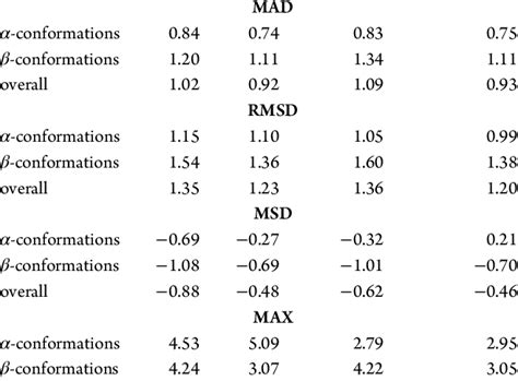 Comparison of MAD RMSD MSD and MAX of δE isomer kcal mol of DFTB2