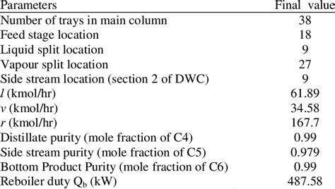 Final Column Design Parameters Download Table