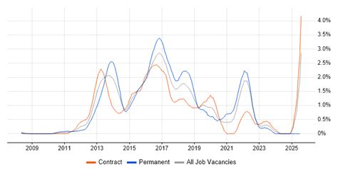 Css3 Contracts In East London Co Occurring Skills And Contractor Rates It Jobs Watch