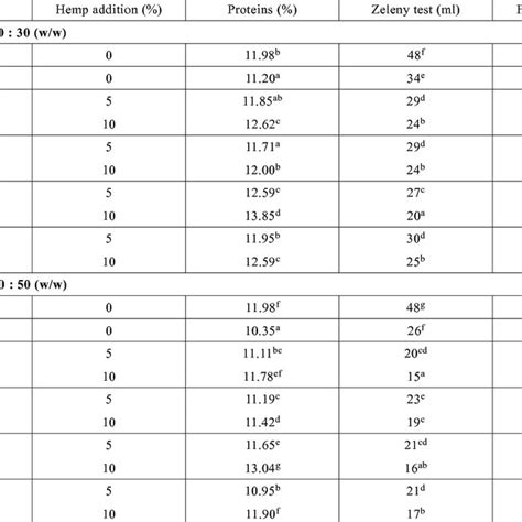 Influence Of Hemp Addition On Chemical Composition Of Wheat Barley