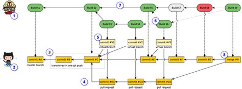 Exemplary Scenario Of How To Match Commits From A Github Repository To