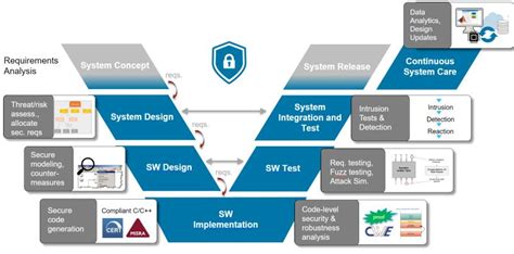 sean barow on linkedin model based design for airworthiness security