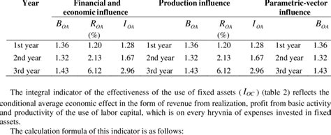integrated indicator of the efficiency of the use of current assets of