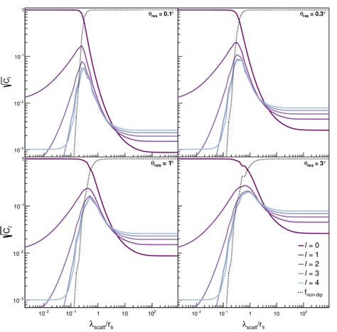 Evolution Of The Angular Power Spectrum With λrs The Panels Are For Download Scientific