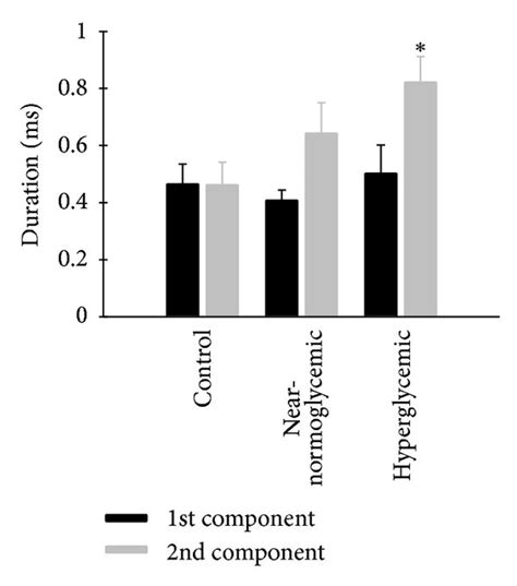 Illustrative Traces Of Compound Action Potential And Its Conductibility