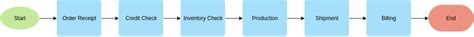 Linear Flowchart Example Visual Paradigm User Contributed Diagrams