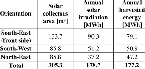 Annual Solar Irradiation On Solar Collectors And Harvested Energy Per Download Scientific