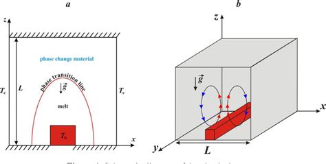 Figure 1 From Numerical Simulation Of Natural Convection Melting In 2d