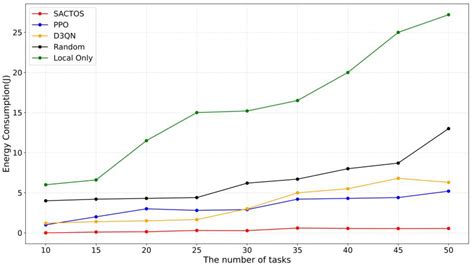 Electronics Free Full Text A Drl Based Task Offloading Scheme For