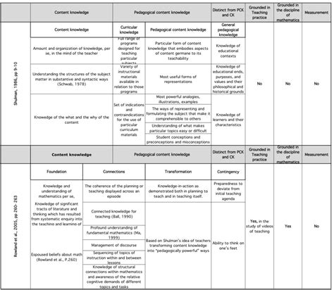 Figure 42 From Mathematical Knowledge For Teaching Exploring Its