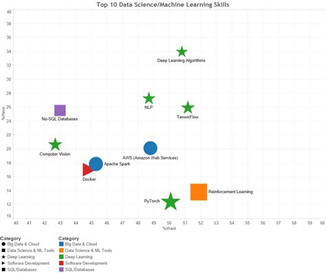 We Recently Surveyed Kdnuggets Readers To Determine The Most Wanted