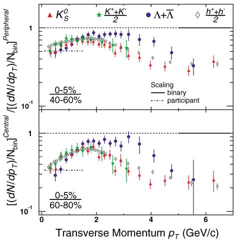 Sketch Of The Qcd Phase Diagram The Dashed Line Represents The Smooth