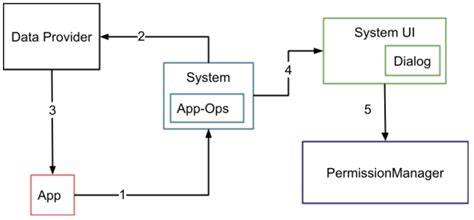개인 정보 보호 표시기 Android 오픈소스 프로젝트 Android Open Source Project