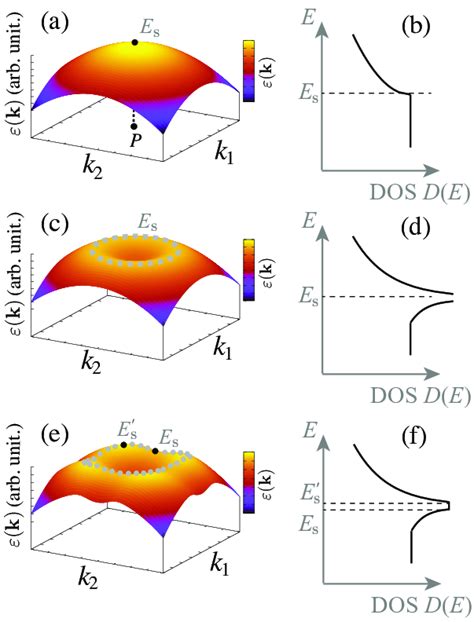 Schematic Picture Of The Concept Of Perturbing The Saddle Point P In Download Scientific