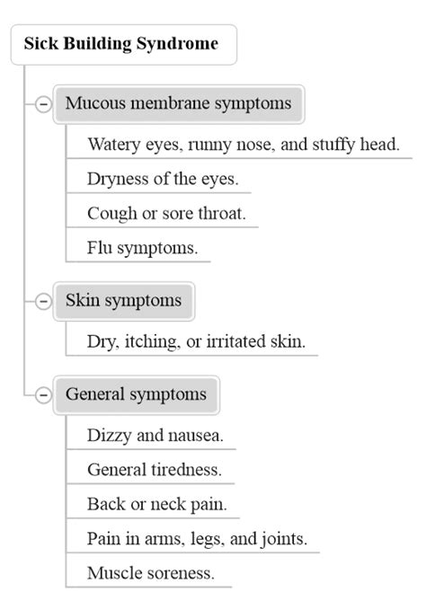 The Categories Of Sick Building Syndrome Symptoms Download