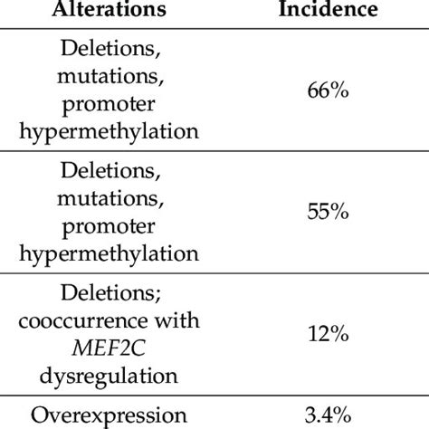 Cell Cycle Regulators In T All Download Scientific Diagram