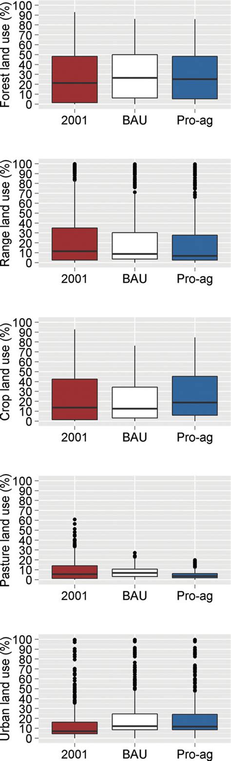 Box Plots Showing The Variability In Each Land Use For Starting Download Scientific Diagram