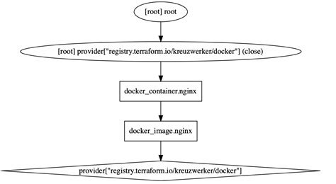 Terraform入门初实践 阿里云开发者社区